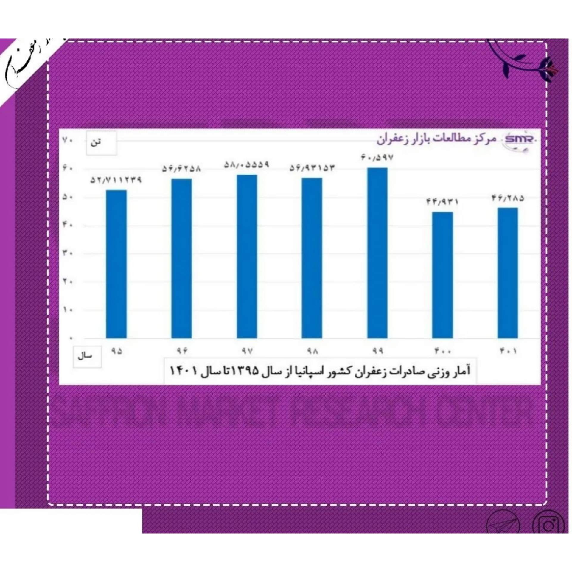 میزان صادرات زعفران ایران از سال 1395 تا 1401 + آبان 1402