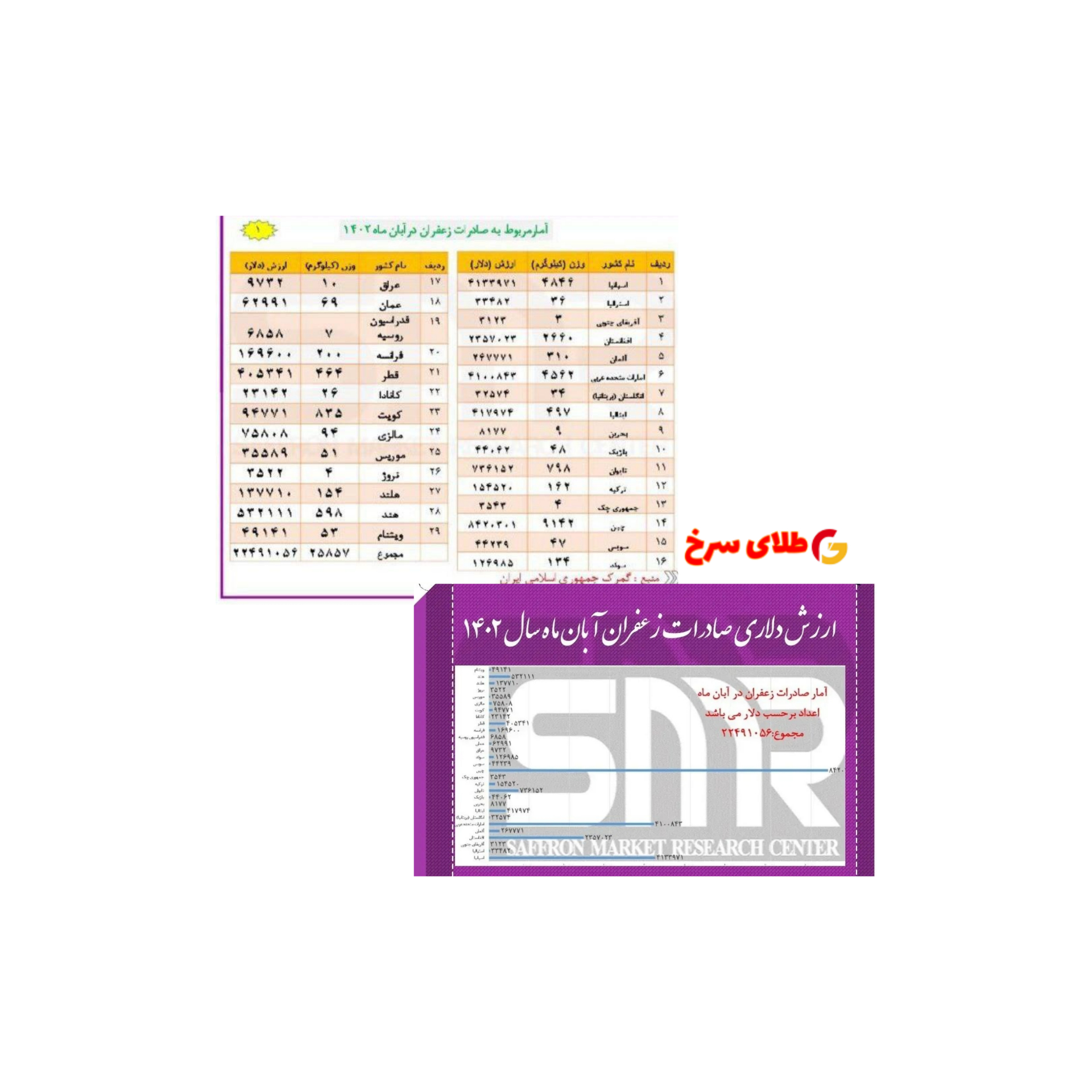 میزان صادرات زعفران ایران از سال 1395 تا 1401 + آبان 1402