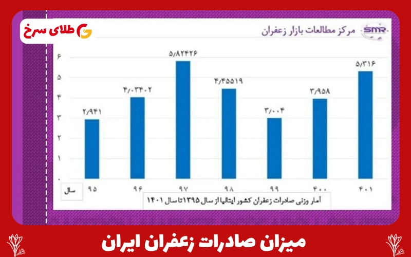 میزان صادرات زعفران ایران از سال 1395 تا 1401 + آبان 1402